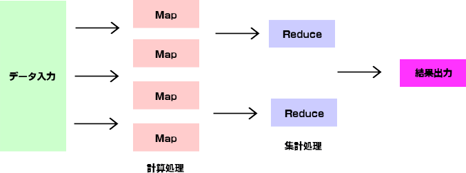 MapReduceとは？仕組みや使用例を分かりやすく解説！ | 押さえておきたいWeb知識